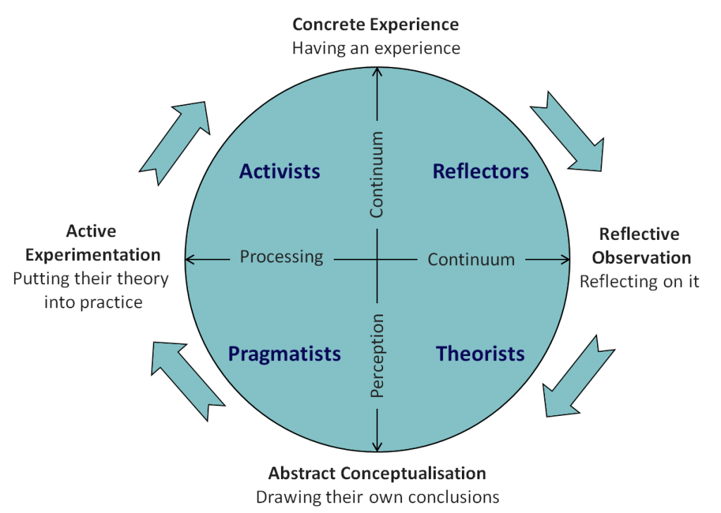 ⋆ Learning Styles - Peter Honey and Alan Mumford